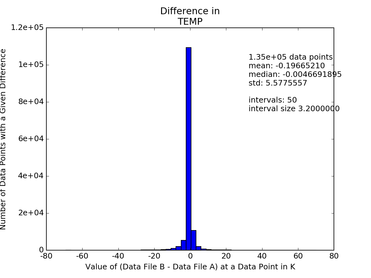 TEMP Variable Comparison