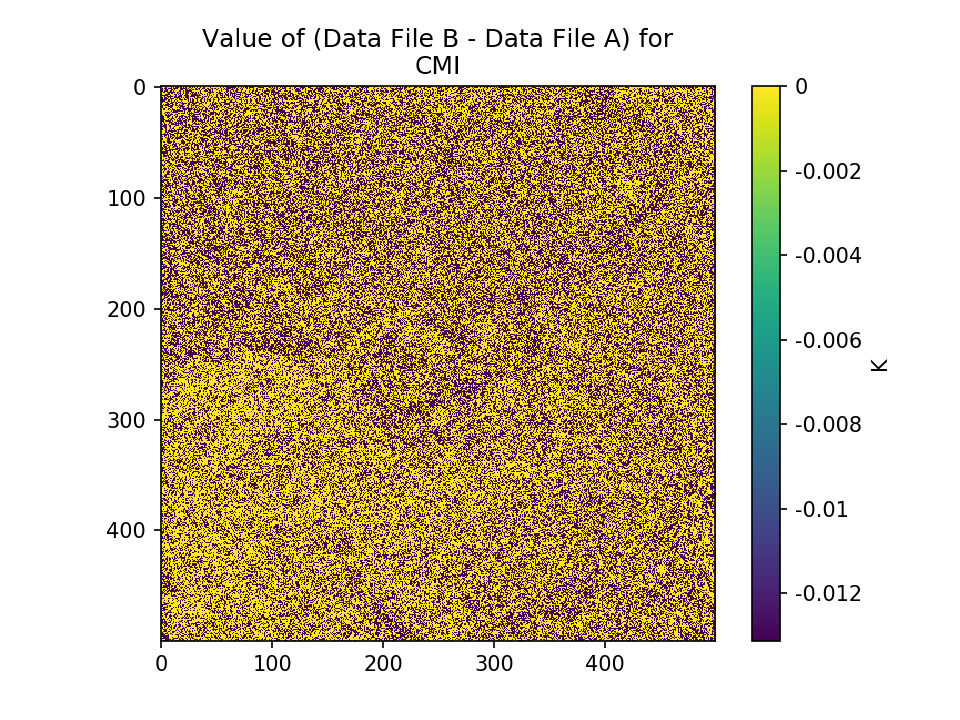 CMI Variable Comparison